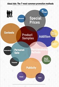 About Ads: The 7 most common promotion methods
